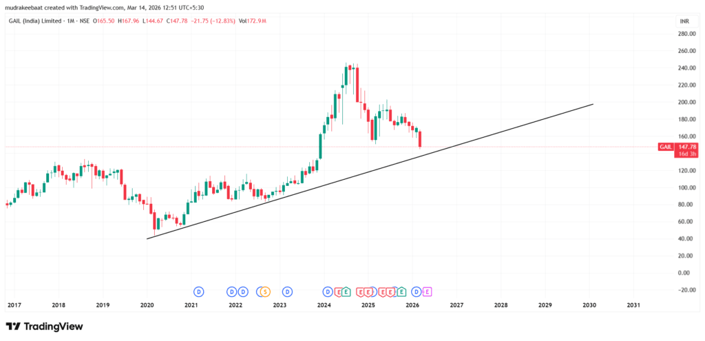 GAIL Share Price Target 2026 To 2030 - Mudra Kee Baat
